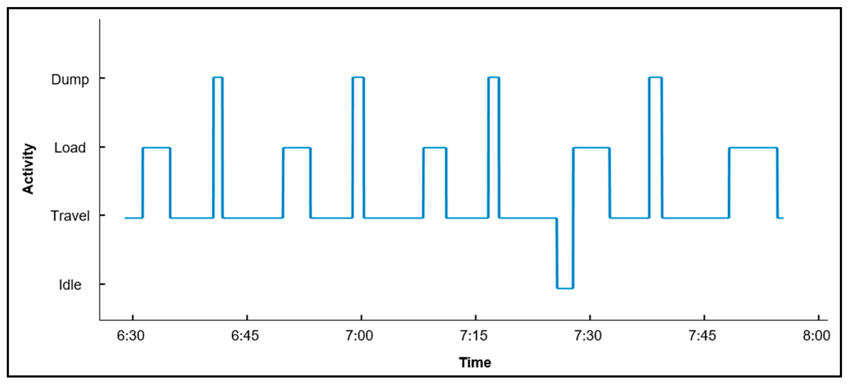 Integrating Process Mining With Discrete Event Simulation For Dynamic Productivity Estimation In