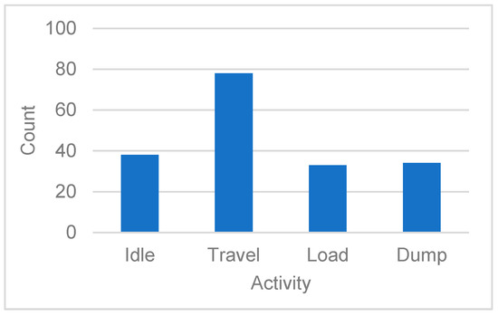 Integrating Process Mining With Discrete Event Simulation For Dynamic Productivity Estimation In