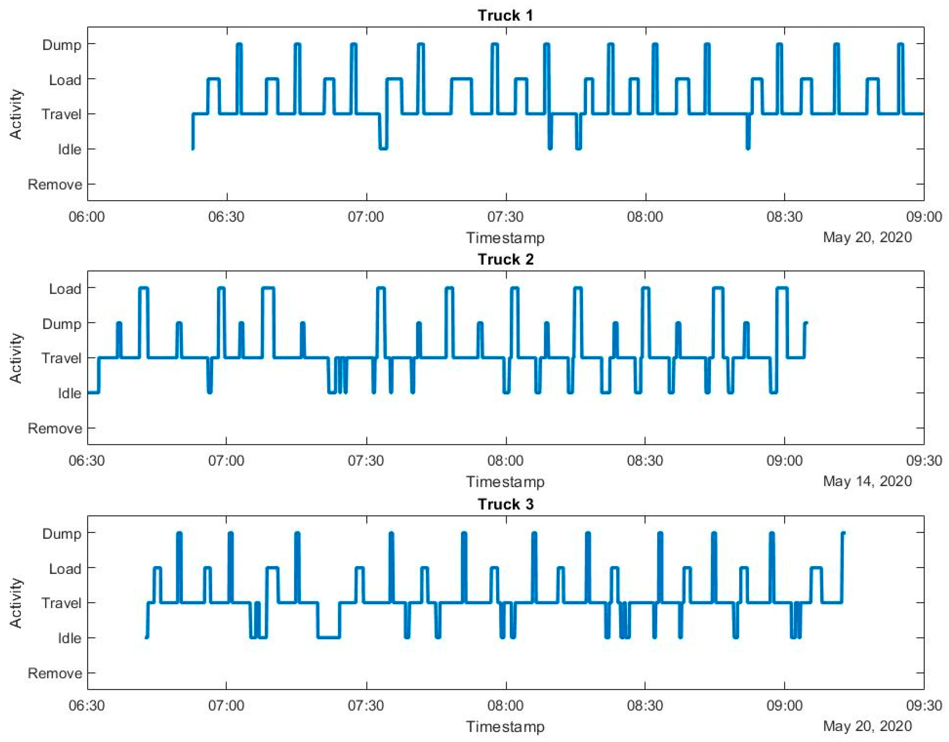 Integrating Process Mining With Discrete Event Simulation For Dynamic Productivity Estimation In