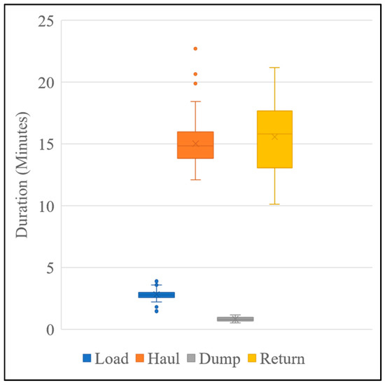 Integrating Process Mining With Discrete Event Simulation For Dynamic Productivity Estimation In