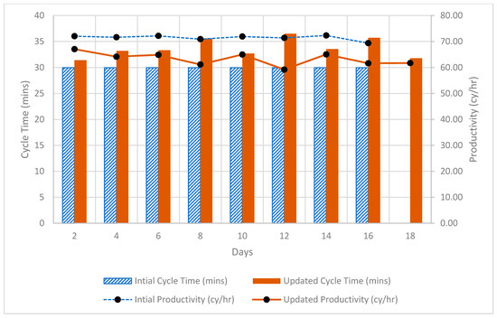 Integrating Process Mining With Discrete Event Simulation For Dynamic Productivity Estimation In