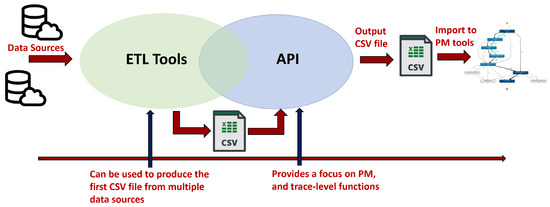 Algorithms Free Full Text Data Preprocessing Method And Api For Mining Processes From Cloud