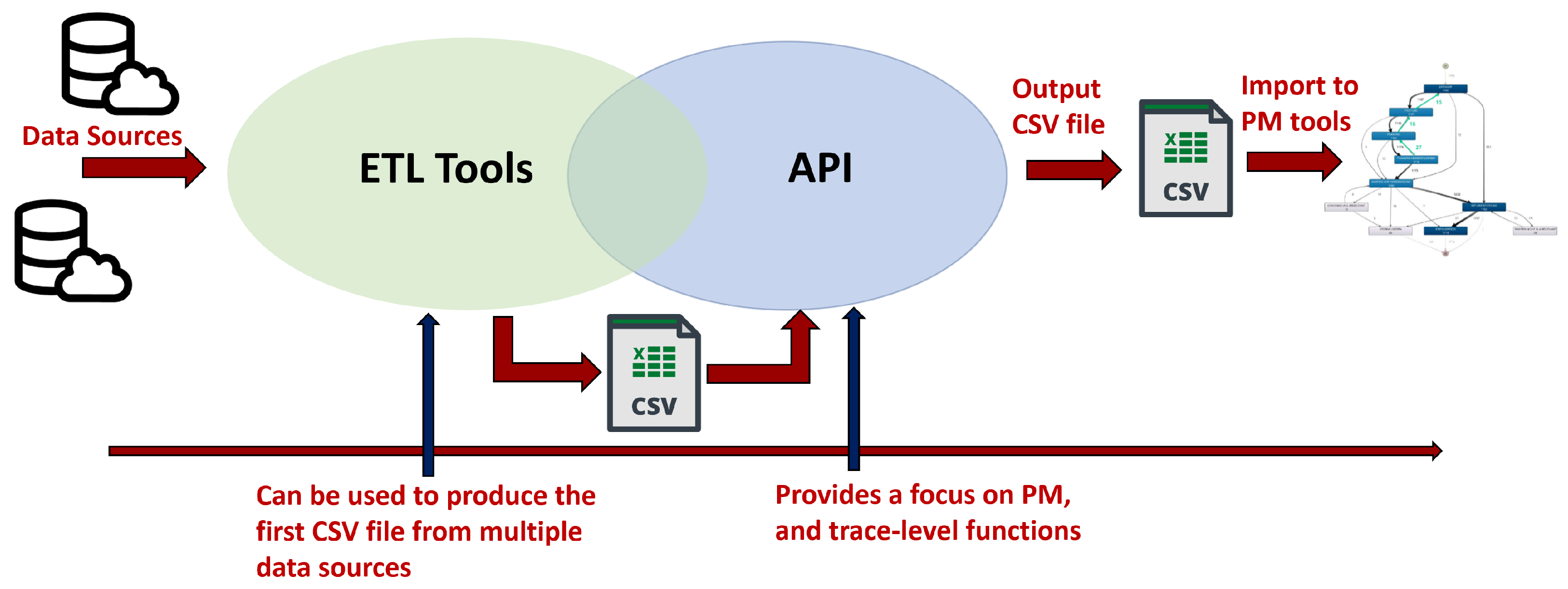Algorithms Free Full Text Data Preprocessing Method And Api For Mining Processes From Cloud