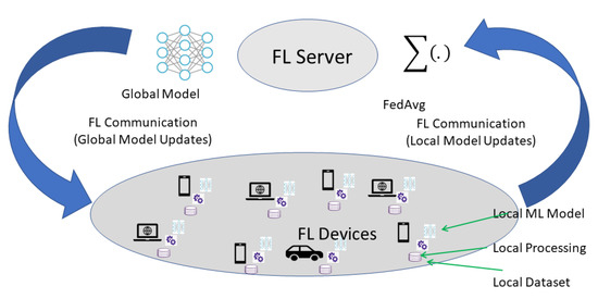 Algorithms | Free Full-Text | Overview of Distributed Machine Learning ...