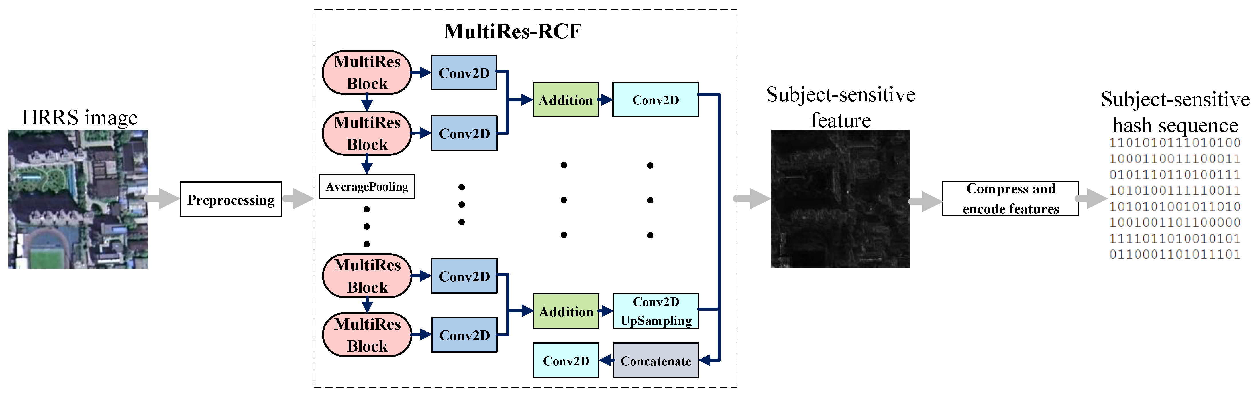 A New Subject-Sensitive Hashing Algorithm Based on MultiRes-RCF for ...