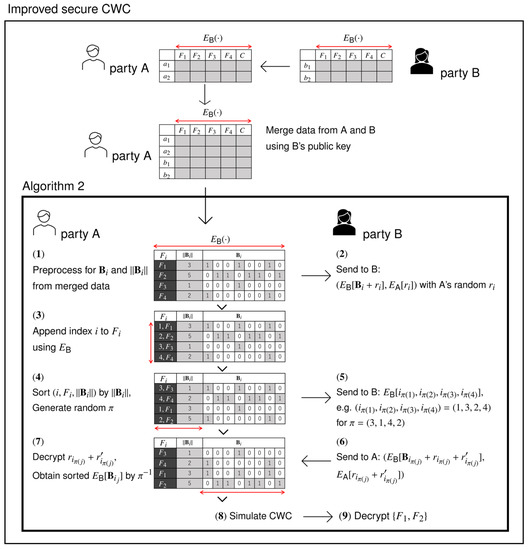 Privacy-Preserving Feature Selection with Fully Homomorphic Encryption