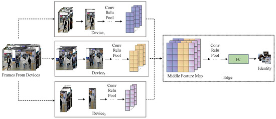 Inference Acceleration with Adaptive Distributed DNN Partition over Dynamic Video Stream