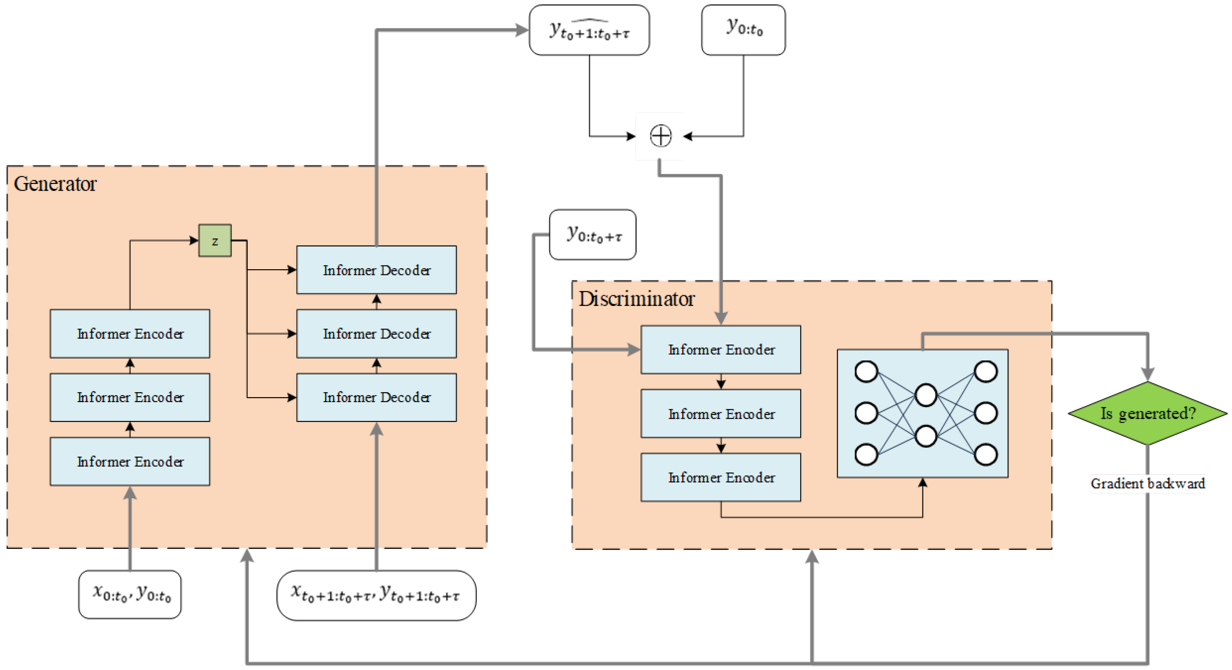 Informer-WGAN: High Missing Rate Time Series Imputation Based on ...