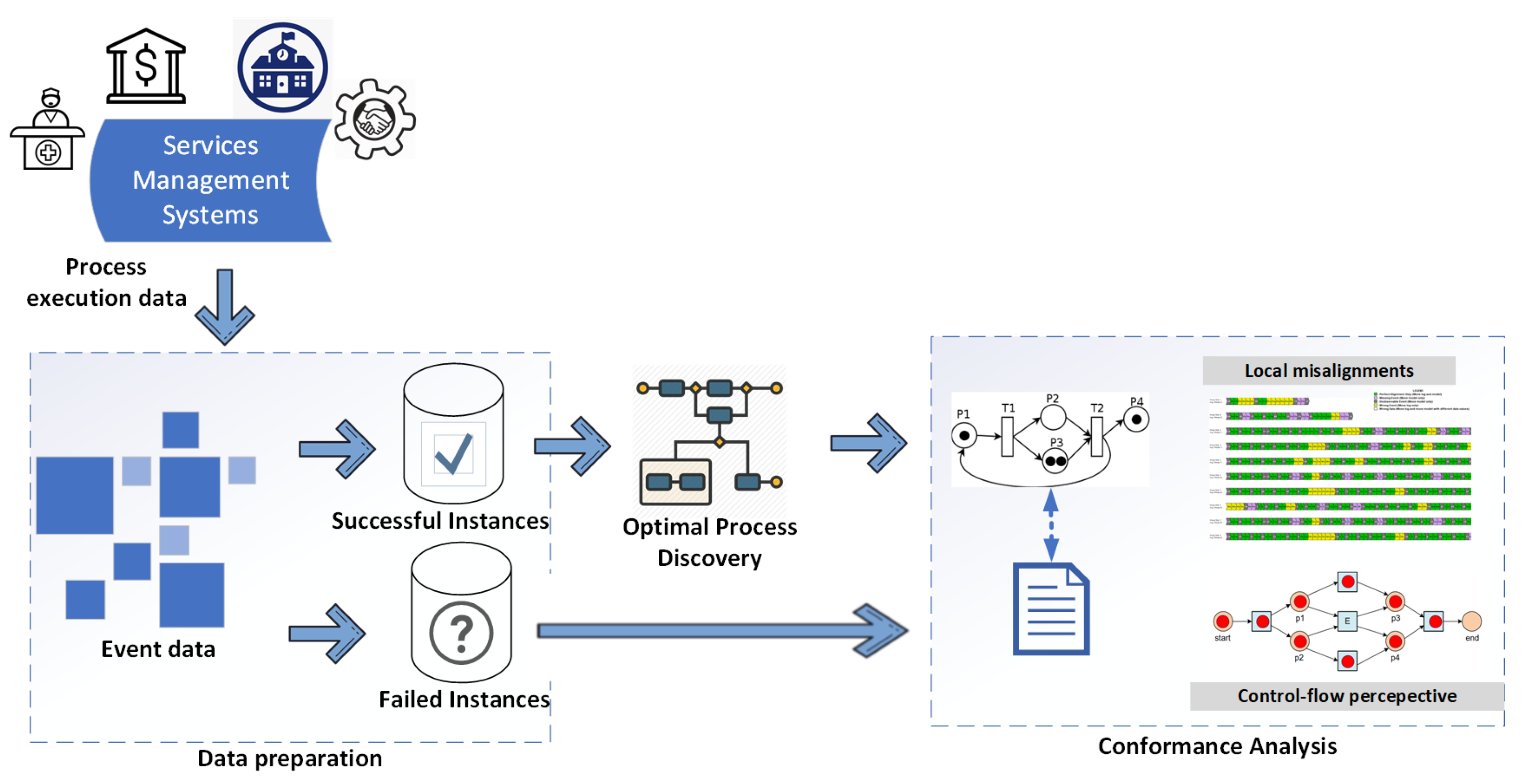 Algorithms Free Full Text Anomaly Detection For Service Oriented Business Processes Using