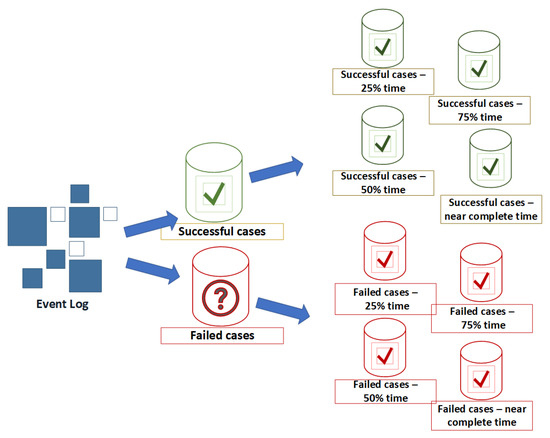 Anomaly Detection for Service-Oriented Business Processes Using Conformance Analysis