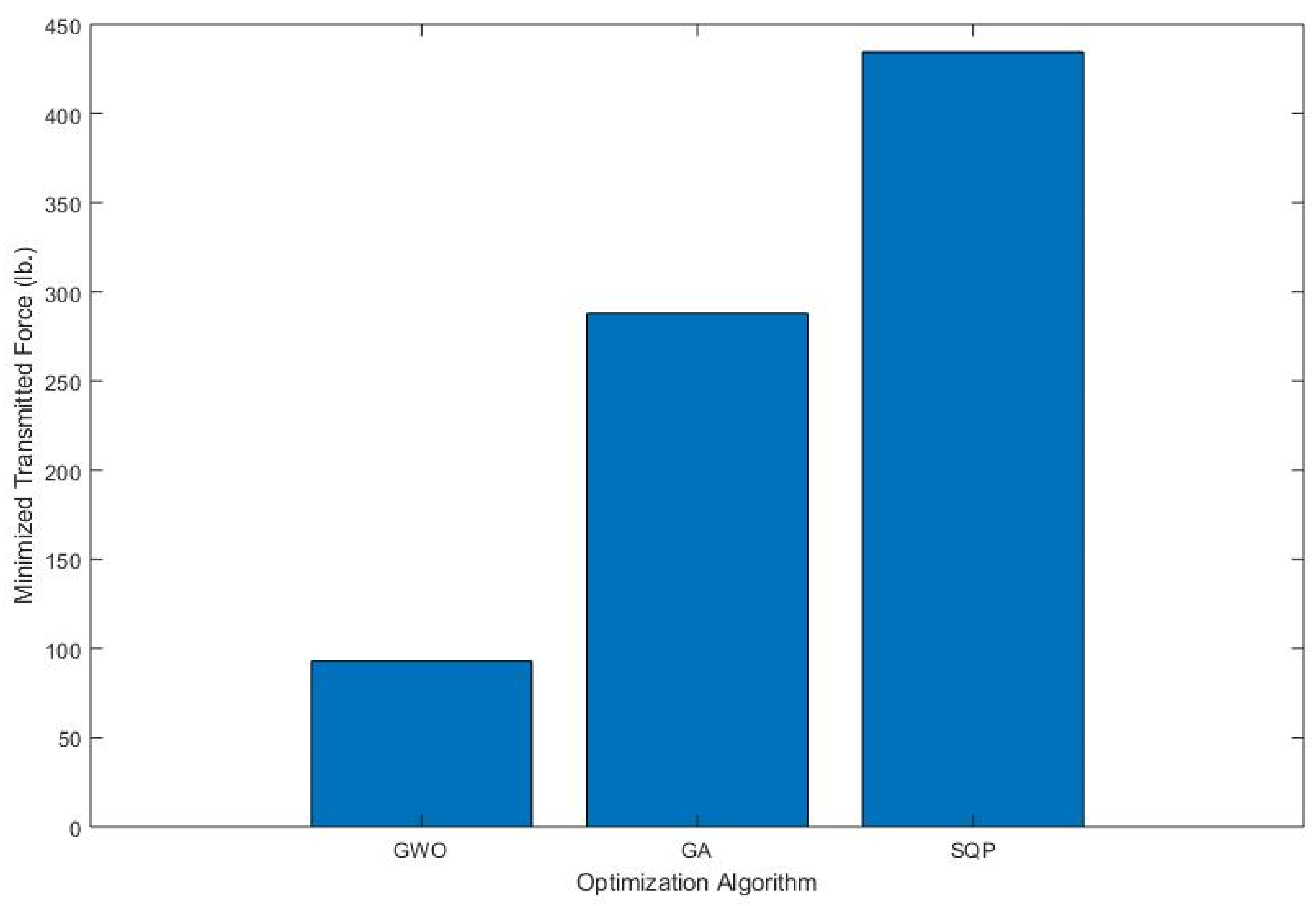 Optimal Motorcycle Engine Mount Design Parameter Identification Using ...