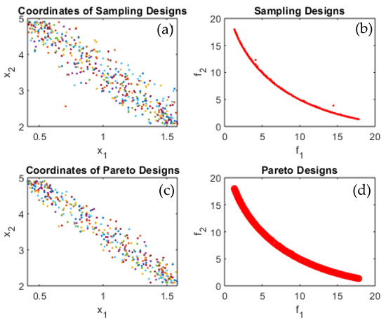 High-Fidelity Surrogate Based Multi-Objective Optimization Algorithm