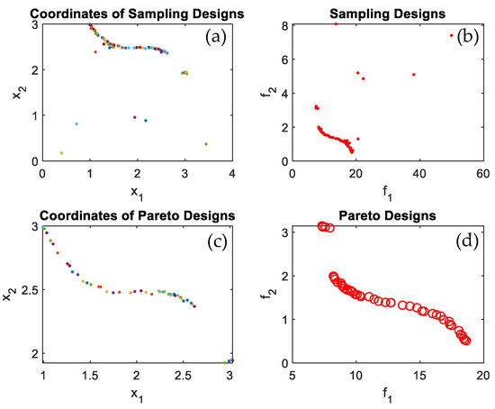 High-Fidelity Surrogate Based Multi-Objective Optimization Algorithm