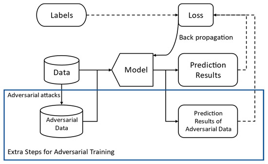 Algorithms | Free Full-Text | Adversarial Training Methods for Deep ...