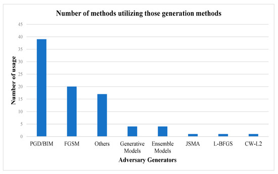 Algorithms | Free Full-Text | Adversarial Training Methods for Deep ...
