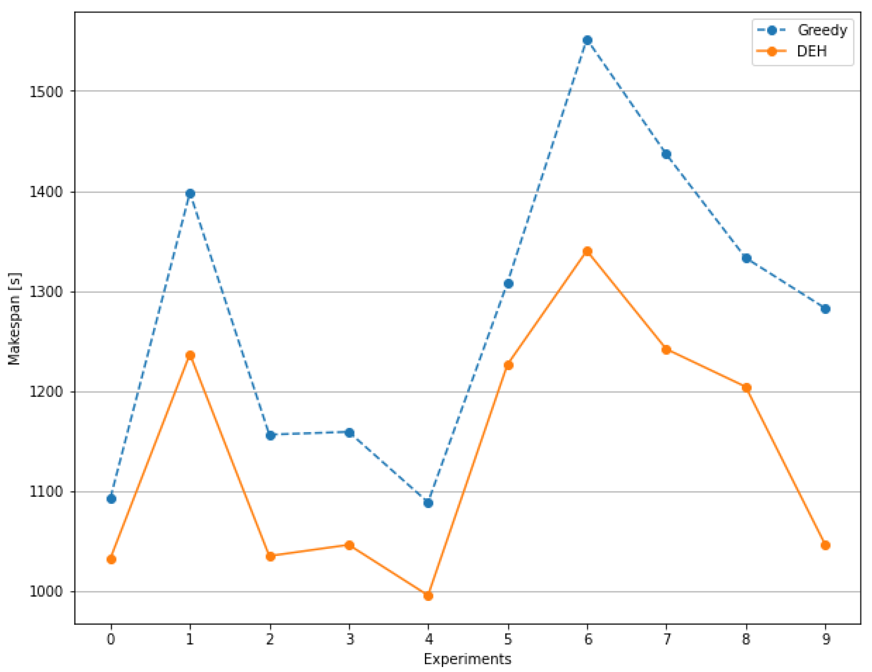 Algorithms | Free Full-Text | Biased-Randomized Discrete-Event Heuristics for Dynamic ...