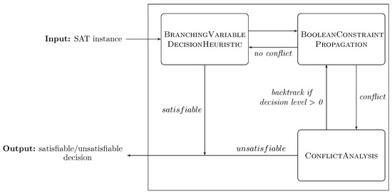 Algorithms | Free Full-Text | Boosting the Performance of CDCL-Based SAT Solvers by Exploiting ...