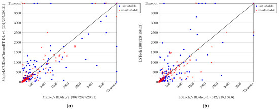 Boosting the Performance of CDCL-Based SAT Solvers by Exploiting ...