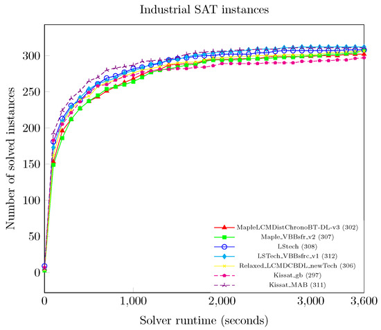 Boosting the Performance of CDCL-Based SAT Solvers by Exploiting ...