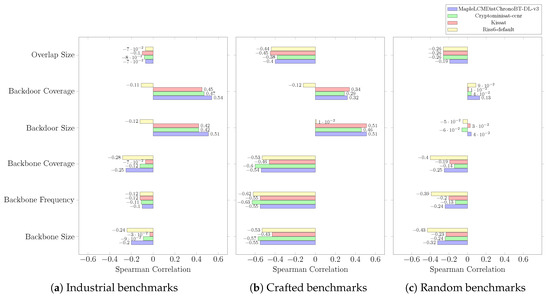 Boosting the Performance of CDCL-Based SAT Solvers by Exploiting ...