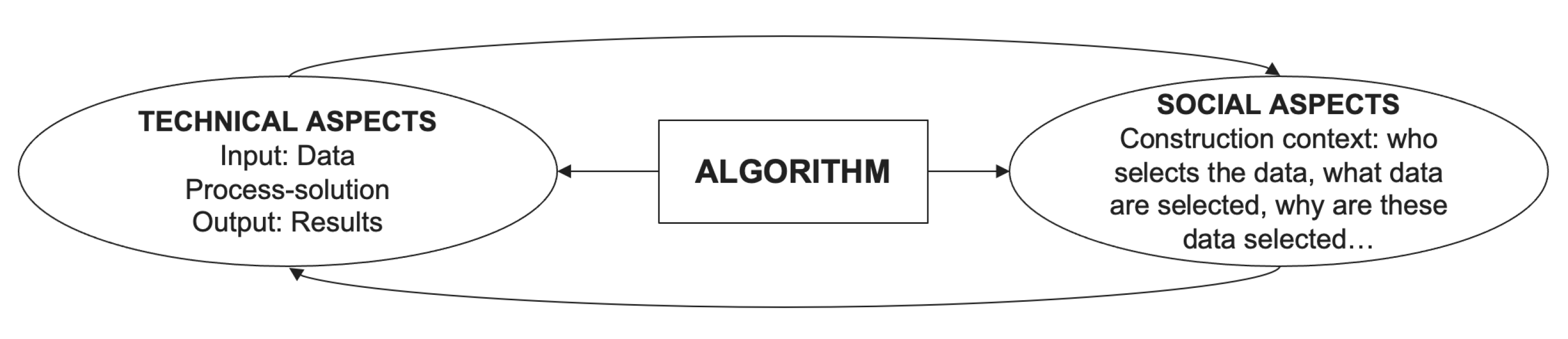 Algorithms Free Full Text Dealing With Gender Bias Issues In Data Algorithmic Processes A