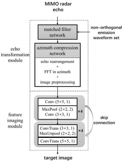 MIMO Radar Imaging Method with Non-Orthogonal Waveforms Based on Deep ...