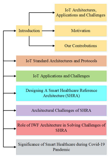 Integrated Industrial Reference Architecture for Smart Healthcare in ...