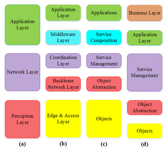 Integrated Industrial Reference Architecture for Smart Healthcare in ...