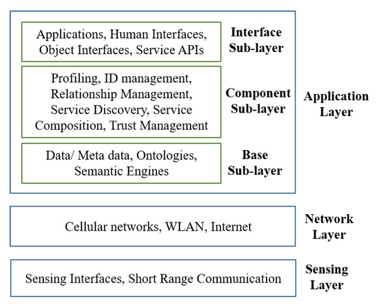 Integrated Industrial Reference Architecture for Smart Healthcare in ...