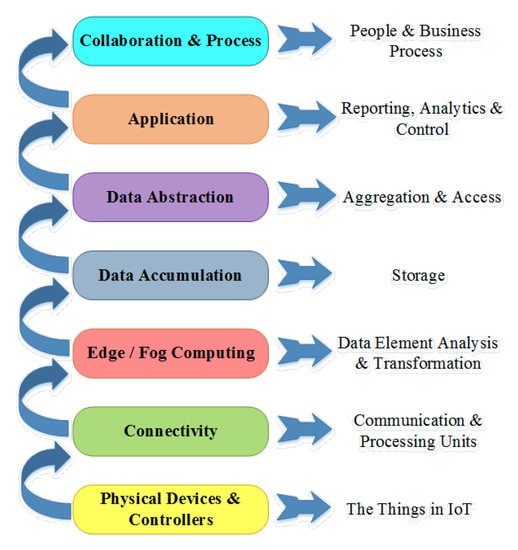 Integrated Industrial Reference Architecture for Smart Healthcare in ...
