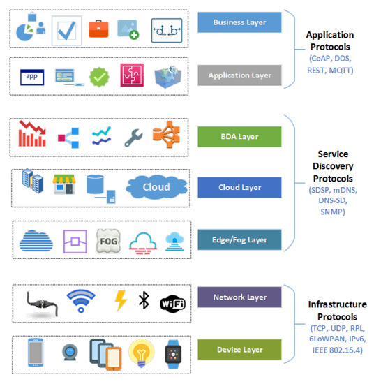 Integrated Industrial Reference Architecture for Smart Healthcare in ...