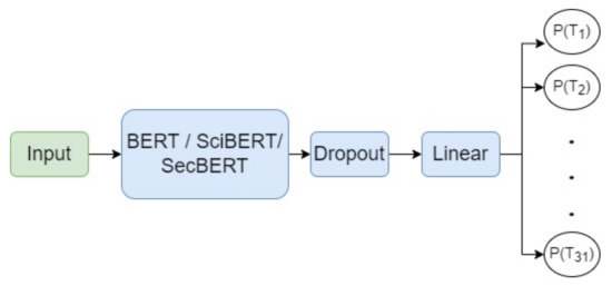 CVE2ATT&CK: BERT-Based Mapping of CVEs to MITRE ATT&CK Techniques