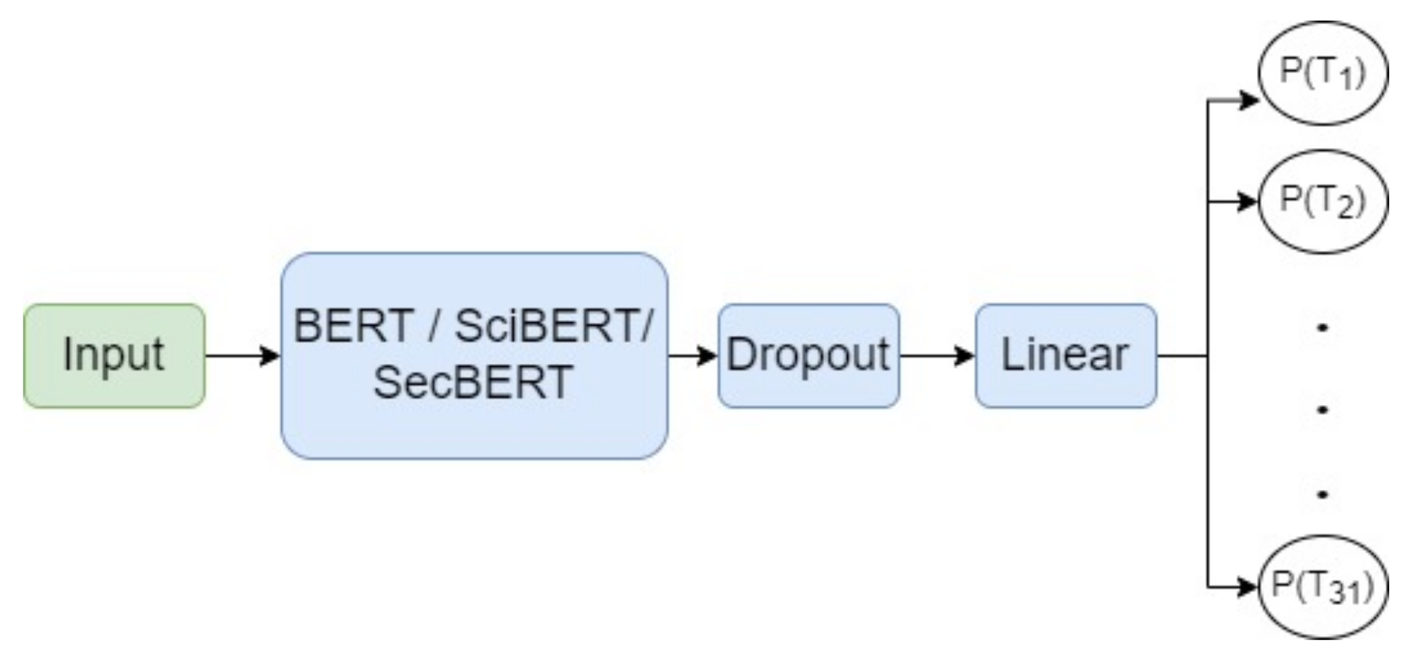 CVE2ATT&CK: BERT-Based Mapping of CVEs to MITRE ATT&CK Techniques