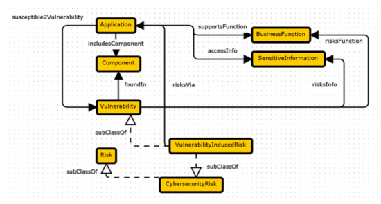 Sustainable Risk Identification Using Formal Ontologies