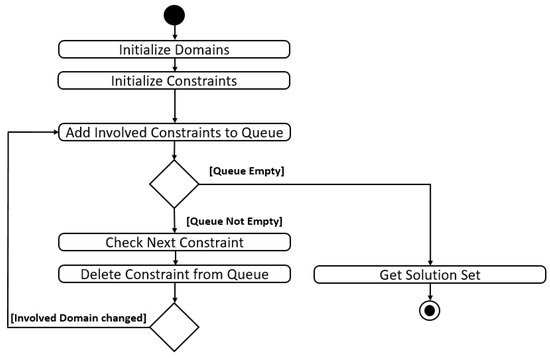 Algorithms Free Full Text Joining Constraint Satisfaction Problems And Configurable Cad