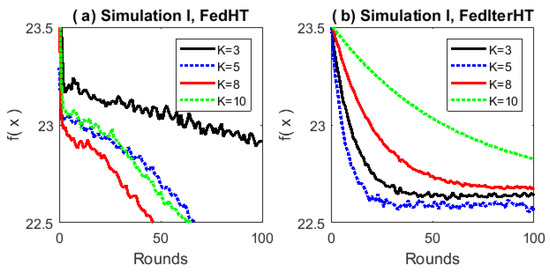 Federated Optimization of ℓ0-norm Regularized Sparse Learning