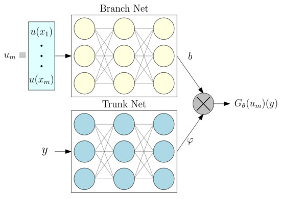 Fed-DeepONet: Stochastic Gradient-Based Federated Training of Deep ...
