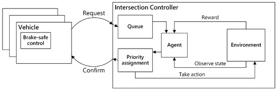 Autonomous Intersection Management by Using Reinforcement Learning