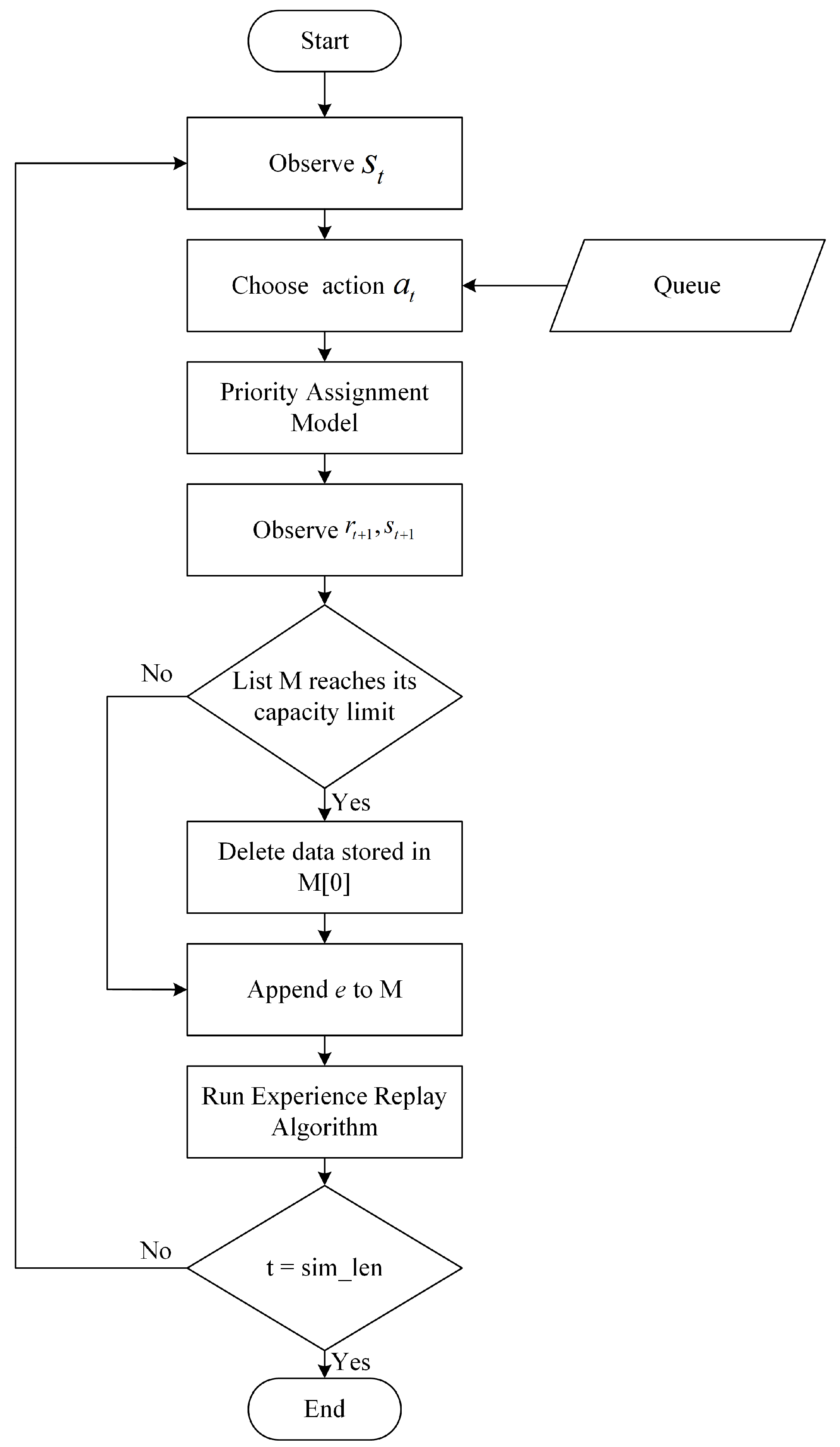 Autonomous Intersection Management by Using Reinforcement Learning
