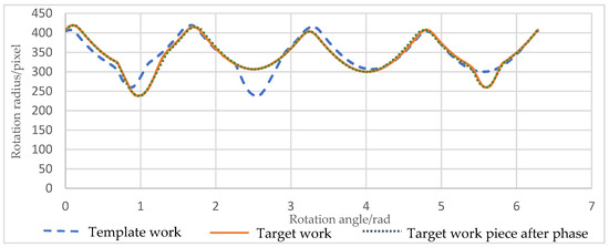 Irregular Workpiece Template-Matching Algorithm Using Contour Phase