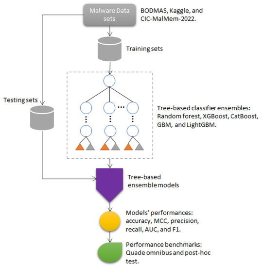 Algorithms | Free Full-Text | Tree-Based Classifier Ensembles for PE Malware Analysis: A ...