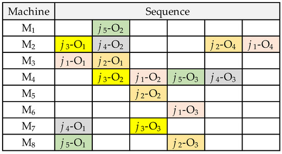 Algorithms Special Issue Scheduling Sequencing And Assignment Problems With Applications In