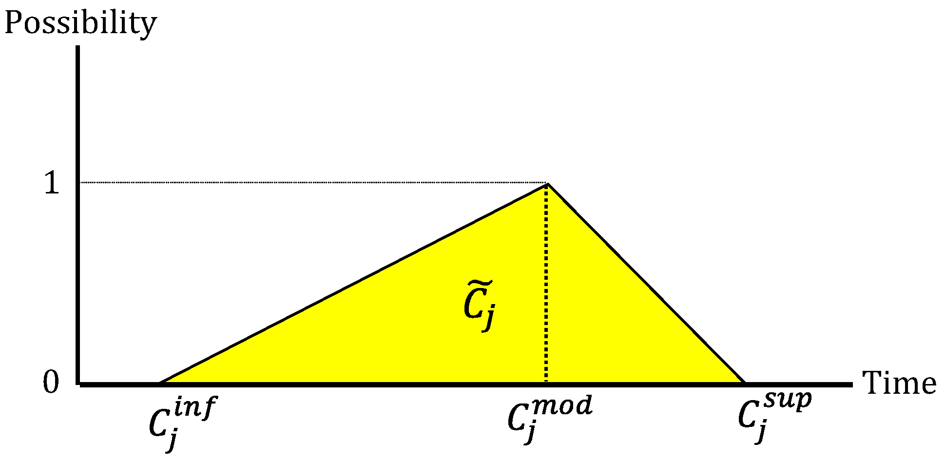 Flexible Job Shop Scheduling Problem with Fuzzy Times and Due-Windows: Minimizing Weighted ...