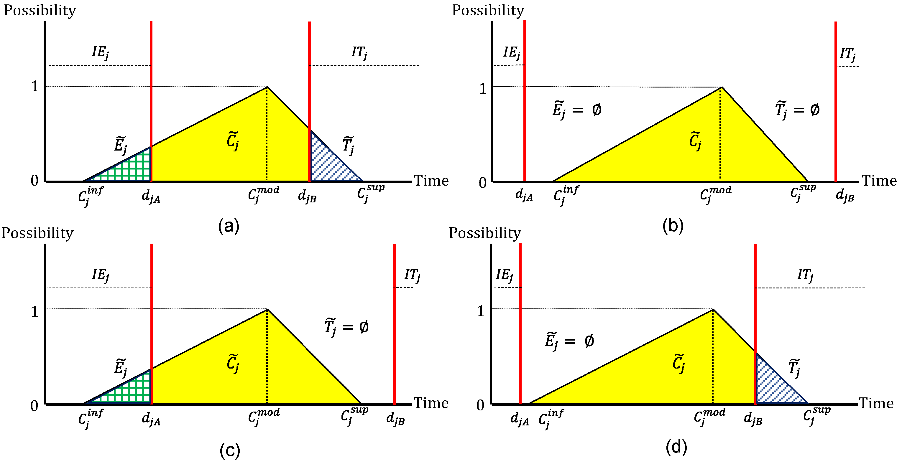 Flexible Job Shop Scheduling Problem with Fuzzy Times and Due-Windows: Minimizing Weighted ...