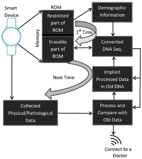 Algorithms Free Full Text Novel Algorithm For Multi Time Data Implantation In A Special