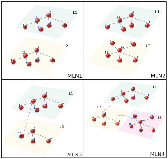 Corner Centrality of Nodes in Multilayer Networks: A Case Study in the ...