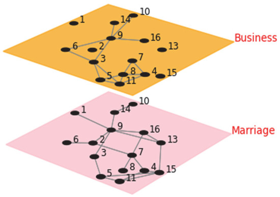 Corner Centrality of Nodes in Multilayer Networks: A Case Study in the ...