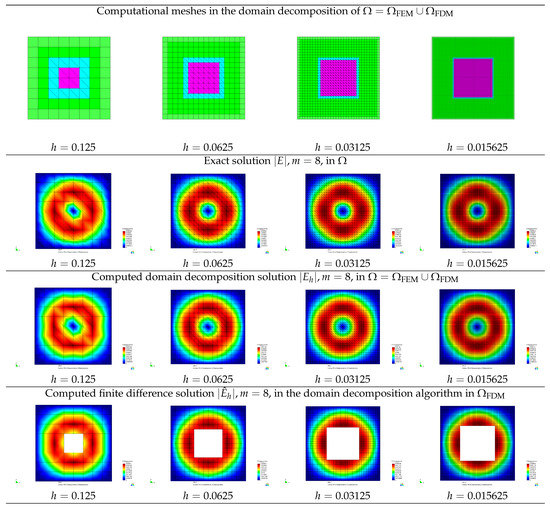 Stability and Convergence Analysis of a Domain Decomposition FE/FD Method for Maxwell’s ...