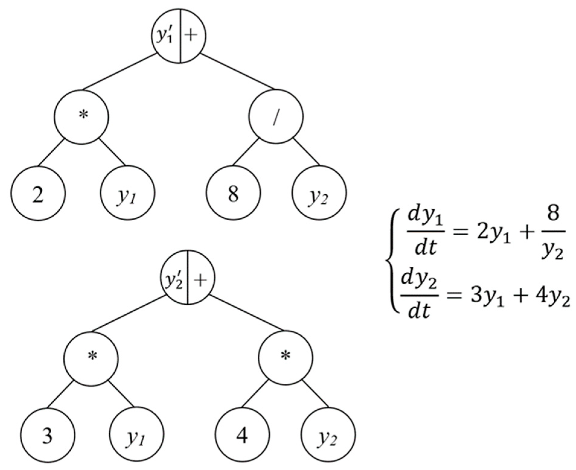 Evolutionary Approaches to the Identification of Dynamic Processes in ...