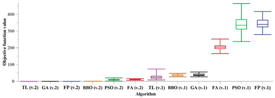 Modifications of Flower Pollination, Teacher-Learner and Firefly ...